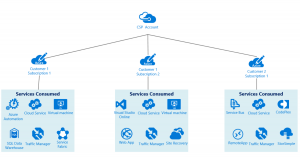 Azure Subscriptions best practices - Cloud management at your fingertips