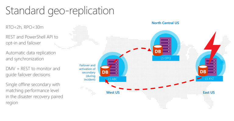 Configuring Azure Sql Db Active Geo Replication Cloud Management At